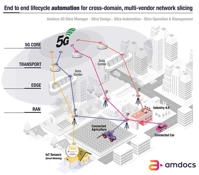 Network slicing – a 5G monetization gamechanger? | AMDOCS