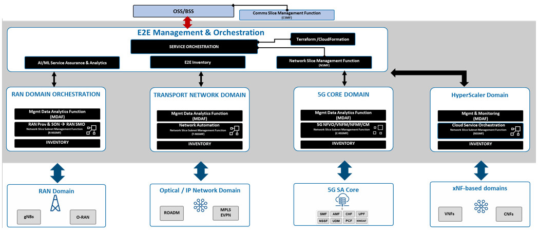 How service assurance accelerates the path to hyperautomation and ...
