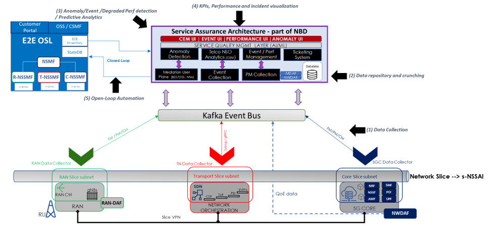 How service assurance accelerates the path to hyperautomation and ...